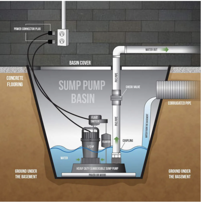 High and Dry: An Essential Guide to Sump Pumps and French Drains ...